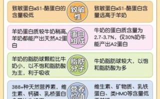 羊奶粉好还是牛奶粉好_哪个更适合宝宝