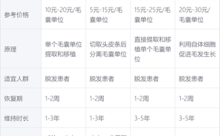 植发后多久可以洗头_植发价格一般多少钱