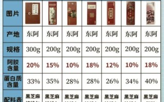 阿胶糕一天吃几块合适_阿胶糕配料表怎么看