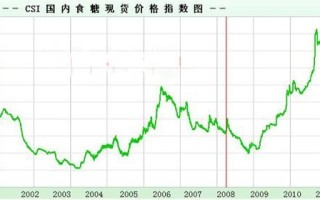白糖期货行情今日分析_白糖期货价格走势预测