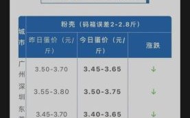 今日鸡蛋价格多少钱一斤_蛋价上涨原因是什么