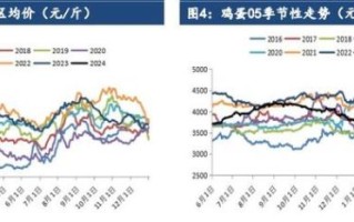 鸡蛋期货价格走势分析_鸡蛋期货还会涨吗