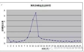 咸菜亚硝酸盐曲线图_亚硝酸盐含量变化规律