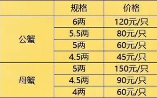 2020年大闸蟹多少钱一斤_正宗阳澄湖价格走势