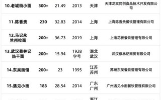 网红餐饮加盟店排行榜前十名_2024年最火品牌有哪些