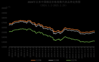 2021年棉花价格走势分析_棉花价格为什么上涨
