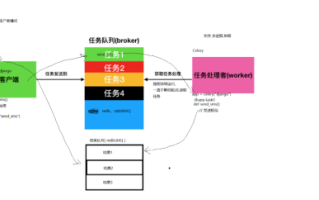 celery怎么用_celery任务队列怎么配置