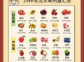 哪些水果热量低_怎么挑最甜的水果