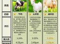 羊奶粉好还是牛奶粉好_区别在哪里