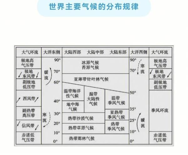 高三地理气候类型分布规律_如何快速记忆-第2张图片-山城妙识