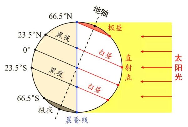地球运动规律是什么_昼夜交替如何产生-第1张图片-山城妙识