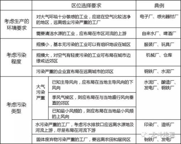 工业区位选择受哪些地理因素影响_如何降低运输成本-第3张图片-山城妙识