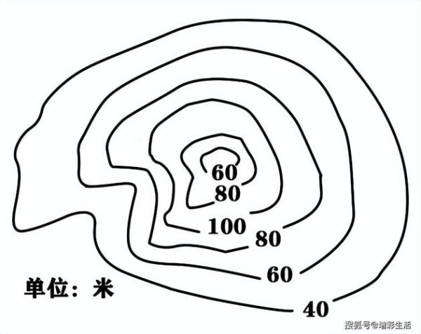 初一地理等高线怎么看_等高线地形图怎么画-第2张图片-山城妙识