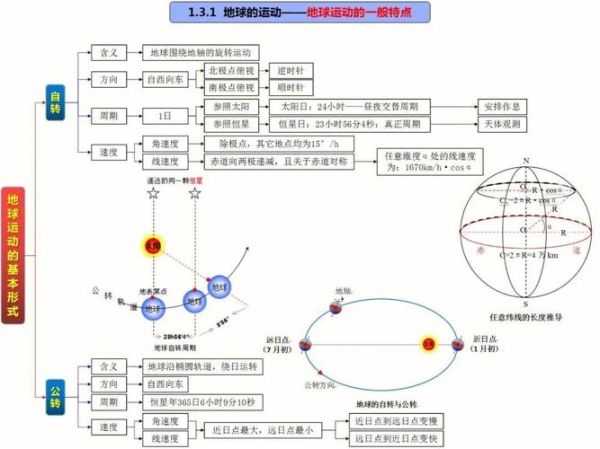 地球运动规律是什么_如何记忆高中地理必修一-第3张图片-山城妙识