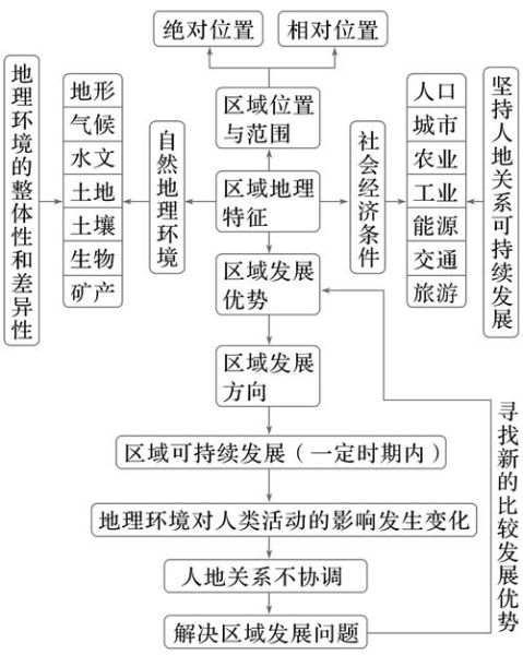区域发展差异的原因_如何缩小区域发展差距-第2张图片-山城妙识
