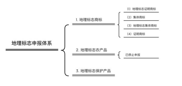 地理标志产品保护申请流程_地理标志产品保护范围-第2张图片-山城妙识
