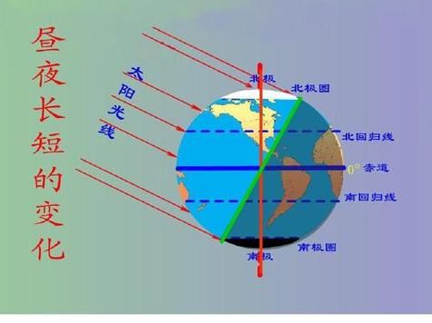 地球运动规律_昼夜长短变化原因-第3张图片-山城妙识 地球运动规律_昼夜长短变化原因-第3张图片-山城妙识