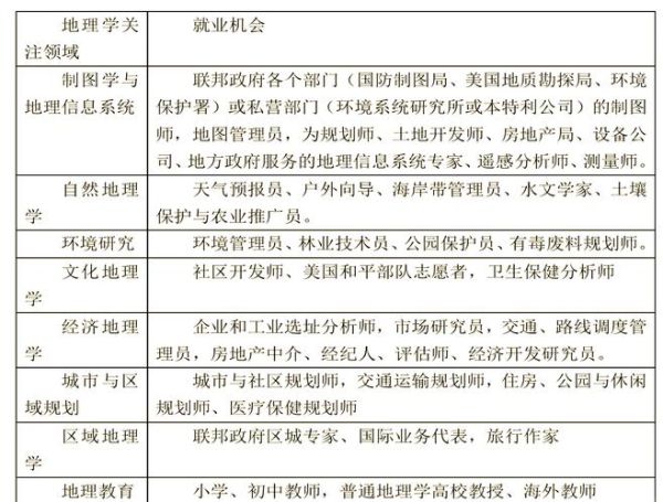 地理可以报考哪些专业_地理专业就业方向-第1张图片-山城妙识
