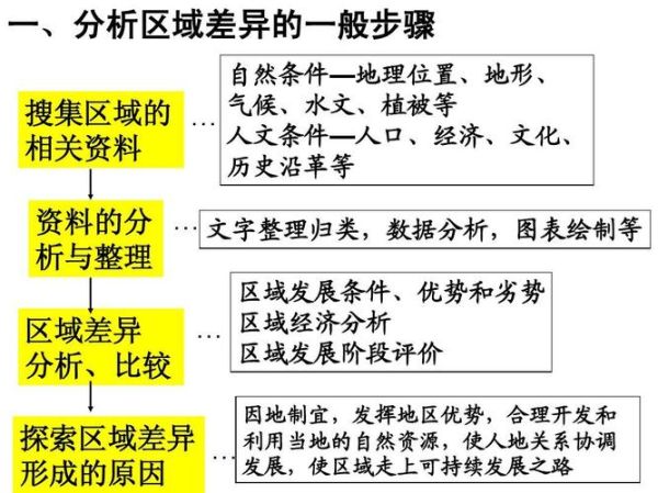 高一地理必修三区域差异如何形成_区域差异对生产生活有何影响-第3张图片-山城妙识