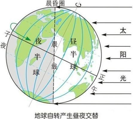 高一地理必修一地球运动_昼夜交替原因-第1张图片-山城妙识