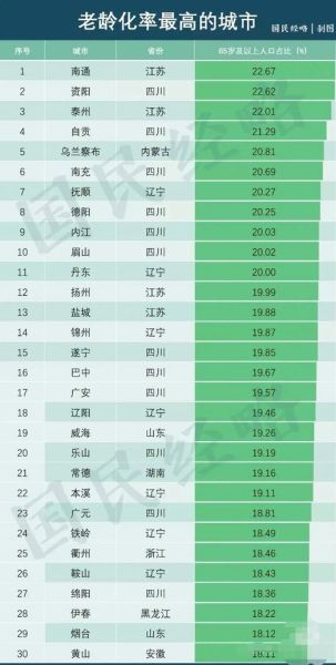 哪个城市适合养老_中国人口最多的城市排名-第1张图片-山城妙识 哪个城市适合养老_中国人口最多的城市排名-第1张图片-山城妙识
