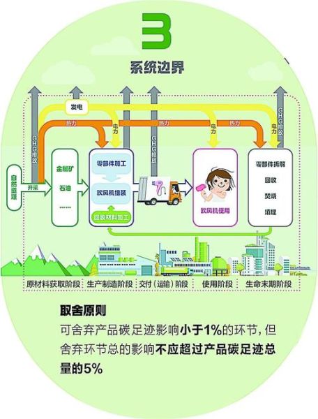 如何减少碳足迹_保护环境的做法-第3张图片-山城妙识