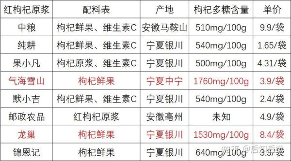 枸杞的营养价值_枸杞一天吃多少粒最好-第3张图片-山城妙识