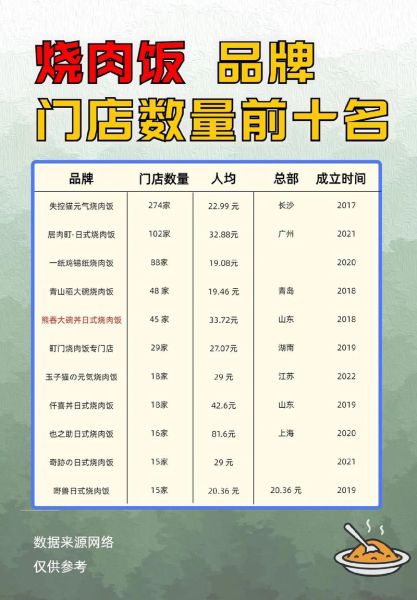 饮食加盟项目怎么选_加盟费一般多少钱-第1张图片-山城妙识 饮食加盟项目怎么选_加盟费一般多少钱-第1张图片-山城妙识