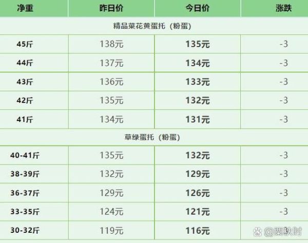 今日鸡蛋批发价格表_鸡蛋价格为什么波动这么大-第2张图片-山城妙识 今日鸡蛋批发价格表_鸡蛋价格为什么波动这么大-第2张图片-山城妙识