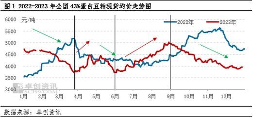 豆粕价格今日涨跌原因_豆粕行情还会跌吗-第1张图片-山城妙识