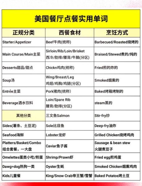 西餐上菜顺序英文_西餐菜单顺序英文怎么说-第3张图片-山城妙识 西餐上菜顺序英文_西餐菜单顺序英文怎么说-第3张图片-山城妙识