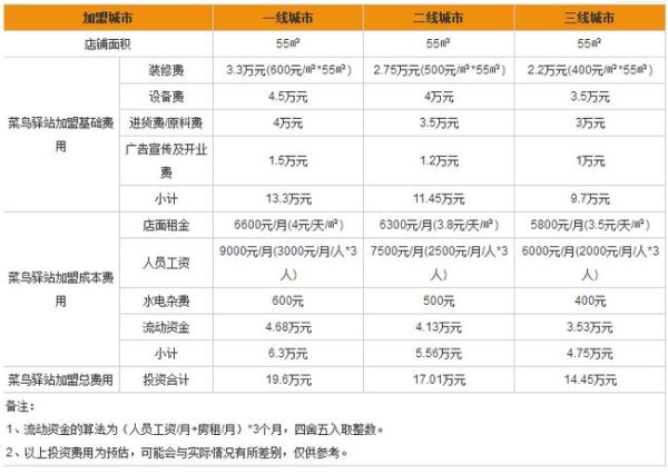 菜鸟驿站加盟费明细表_加盟菜鸟驿站需要多少钱-第1张图片-山城妙识