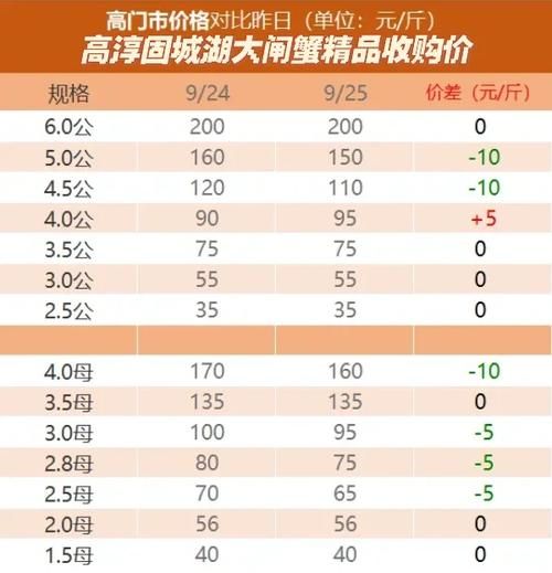 大闸蟹怎么卖_大闸蟹价格多少钱一斤-第3张图片-山城妙识