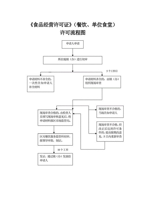 食品经营许可证办理流程_需要哪些材料-第1张图片-山城妙识