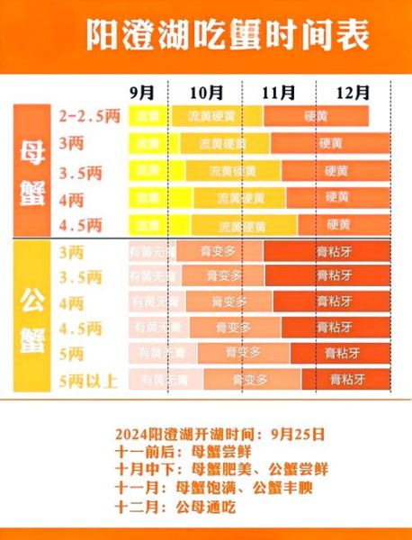 阳澄湖大闸蟹开湖时间2021_何时上市-第1张图片-山城妙识