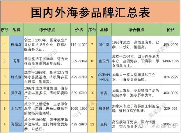 海参哪个品牌好_海参品牌排行榜前十名-第1张图片-山城妙识 海参哪个品牌好_海参品牌排行榜前十名-第1张图片-山城妙识