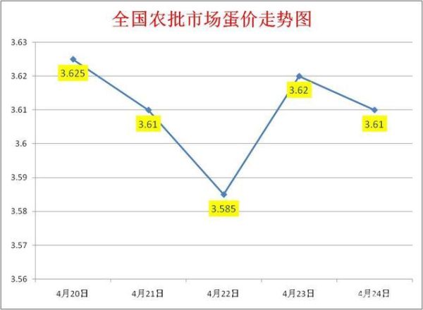 鸡蛋价格走势图怎么看_鸡蛋价格为什么波动这么大-第3张图片-山城妙识
