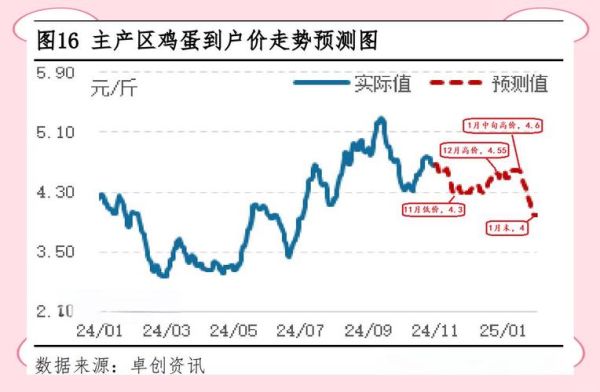 鸡蛋价格走势图怎么看_鸡蛋价格为什么波动这么大-第1张图片-山城妙识