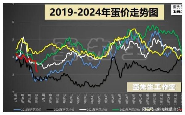 鸡蛋价格走势图怎么看_鸡蛋价格为什么波动这么大-第2张图片-山城妙识