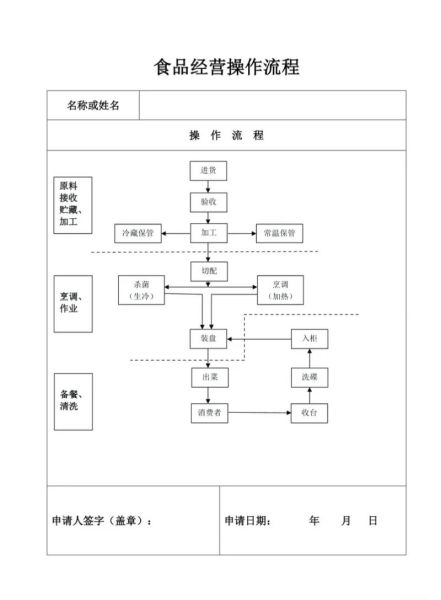 食品经营许可证网上申请流程_需要哪些材料-第2张图片-山城妙识 食品经营许可证网上申请流程_需要哪些材料-第2张图片-山城妙识