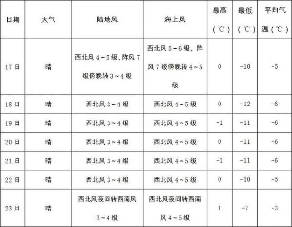 鲅鱼圈天气预报15天_鲅鱼圈未来两周穿什么衣服-第2张图片-山城妙识