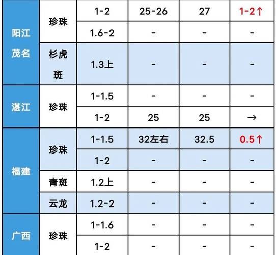 石斑鱼多少钱一斤_石斑鱼价格影响因素-第1张图片-山城妙识