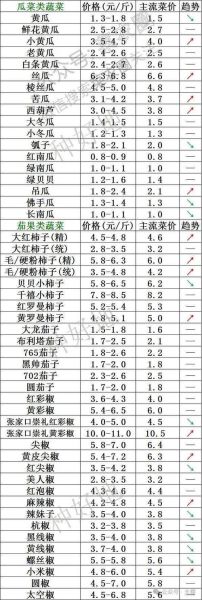 蔬菜价格行情怎么查_中国蔬菜供求信息网怎么用-第2张图片-山城妙识