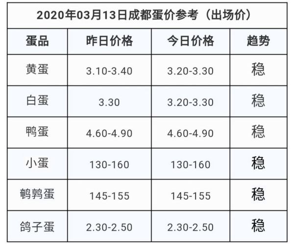 鸭蛋价格今日多少钱一斤_鸭蛋行情今日报价-第3张图片-山城妙识