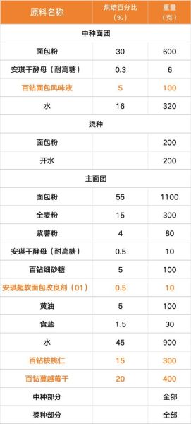 法式面包怎么做_法式面包配方比例-第2张图片-山城妙识 法式面包怎么做_法式面包配方比例-第2张图片-山城妙识