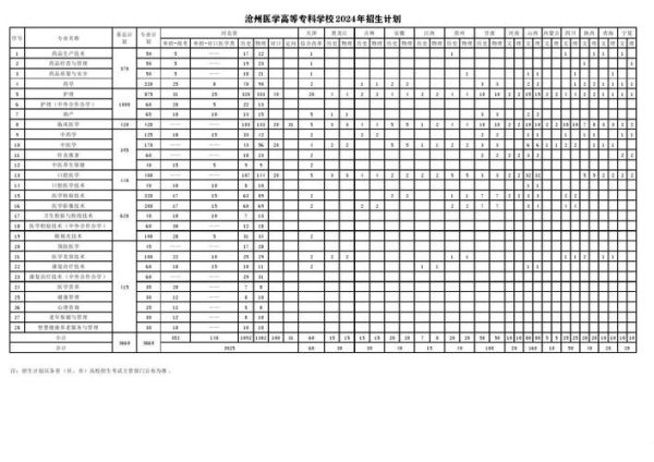 沧州医学高等专科学校怎么样_2024年单招分数线-第1张图片-山城妙识