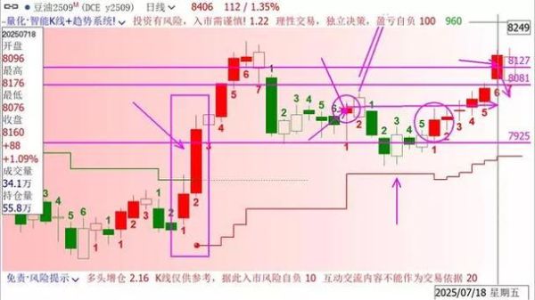 豆油期货价格走势分析_今日豆油期货操作建议-第3张图片-山城妙识