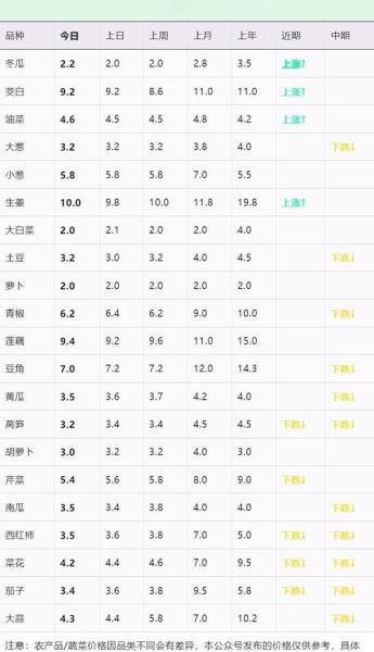 蔬菜价格为什么上涨_近期蔬菜价格走势如何-第1张图片-山城妙识