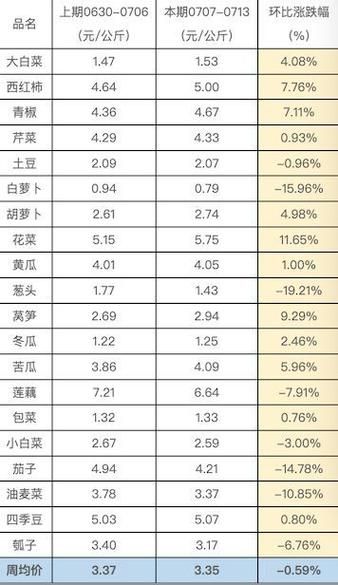 蔬菜价格为什么上涨_近期蔬菜价格走势如何-第3张图片-山城妙识