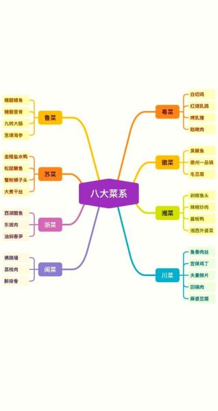 十大菜系有哪些_如何区分各大菜系特点-第3张图片-山城妙识